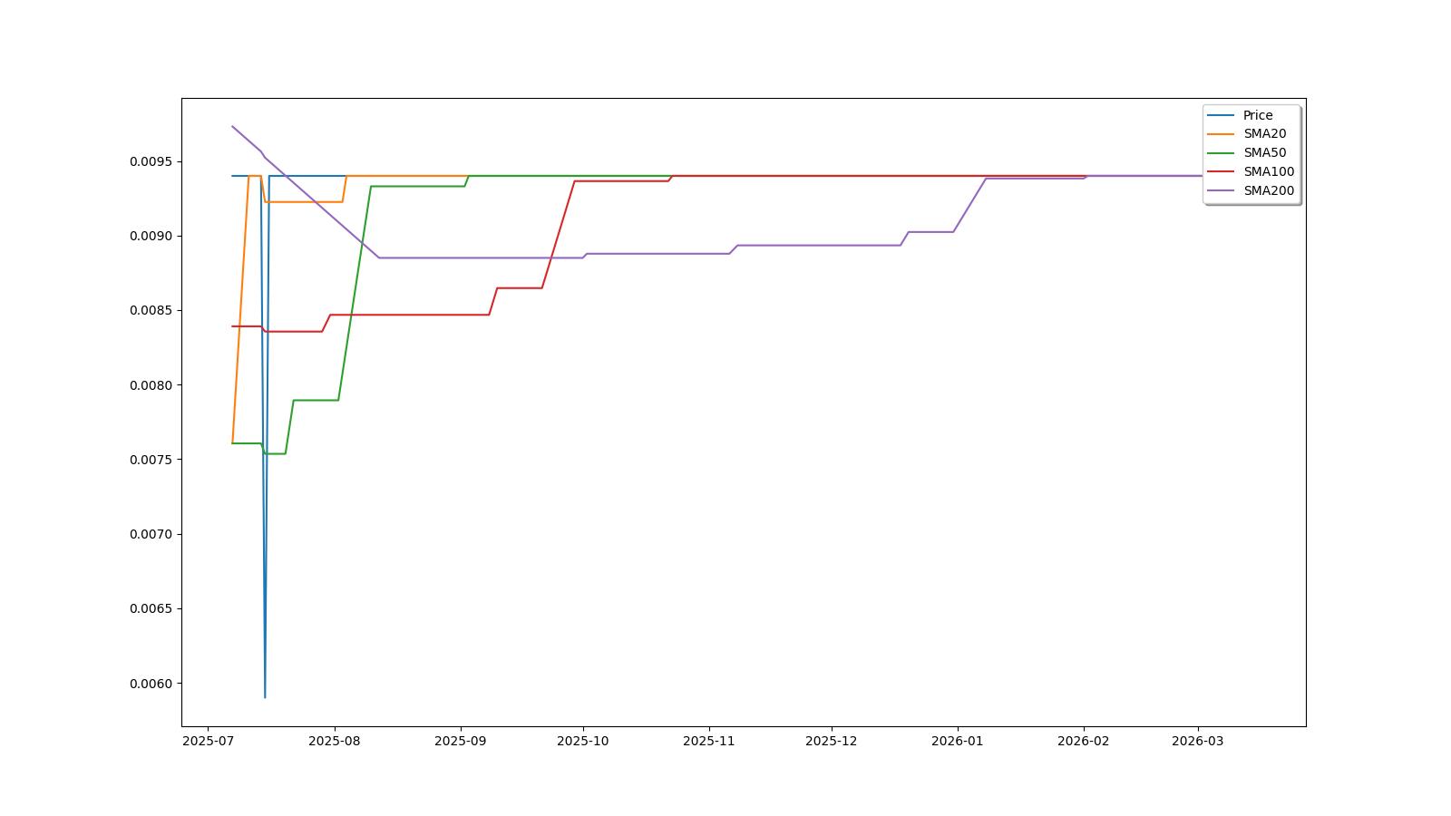 Open Custody Protocol Simple Moving Averages