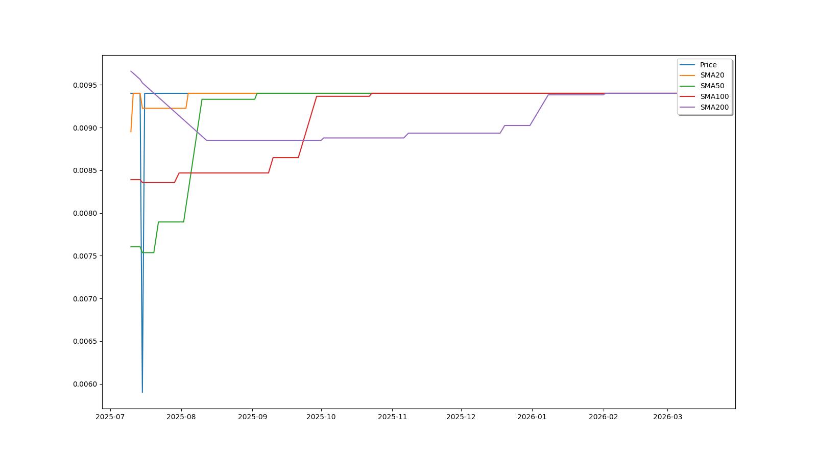 Open Custody Protocol Simple Moving Averages
