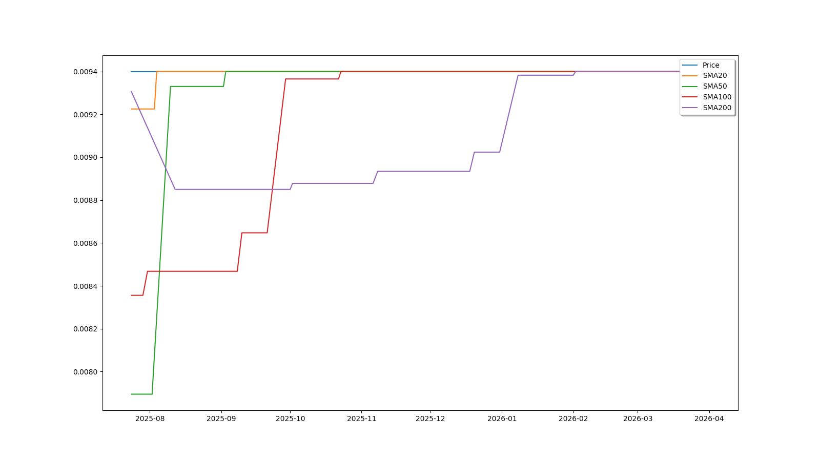 Open Custody Protocol Simple Moving Averages