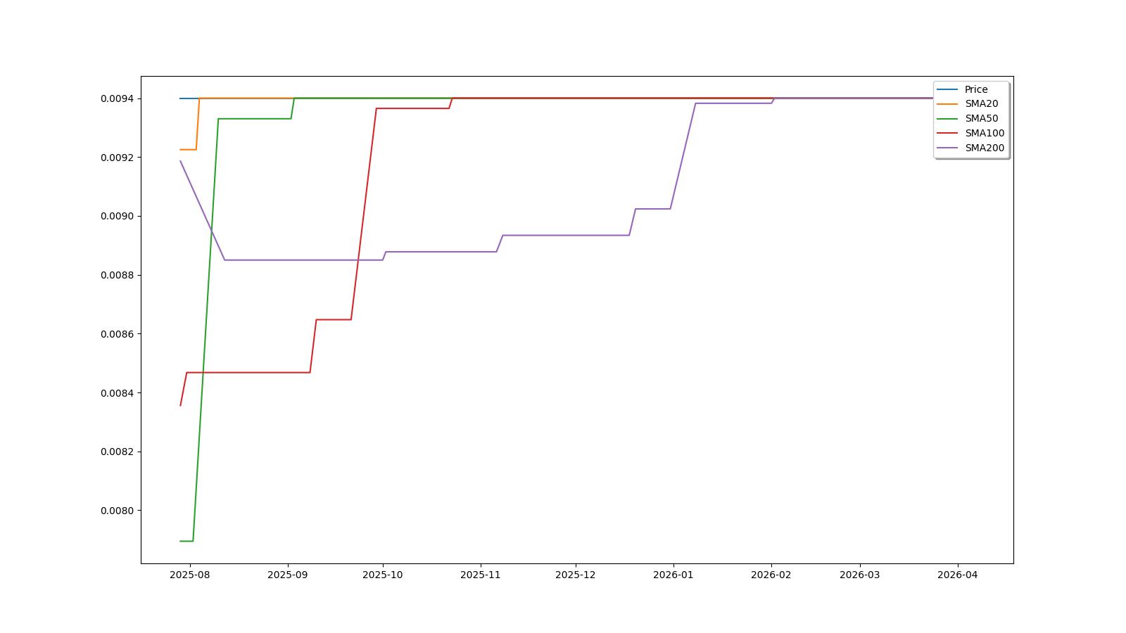 Open Custody Protocol Simple Moving Averages