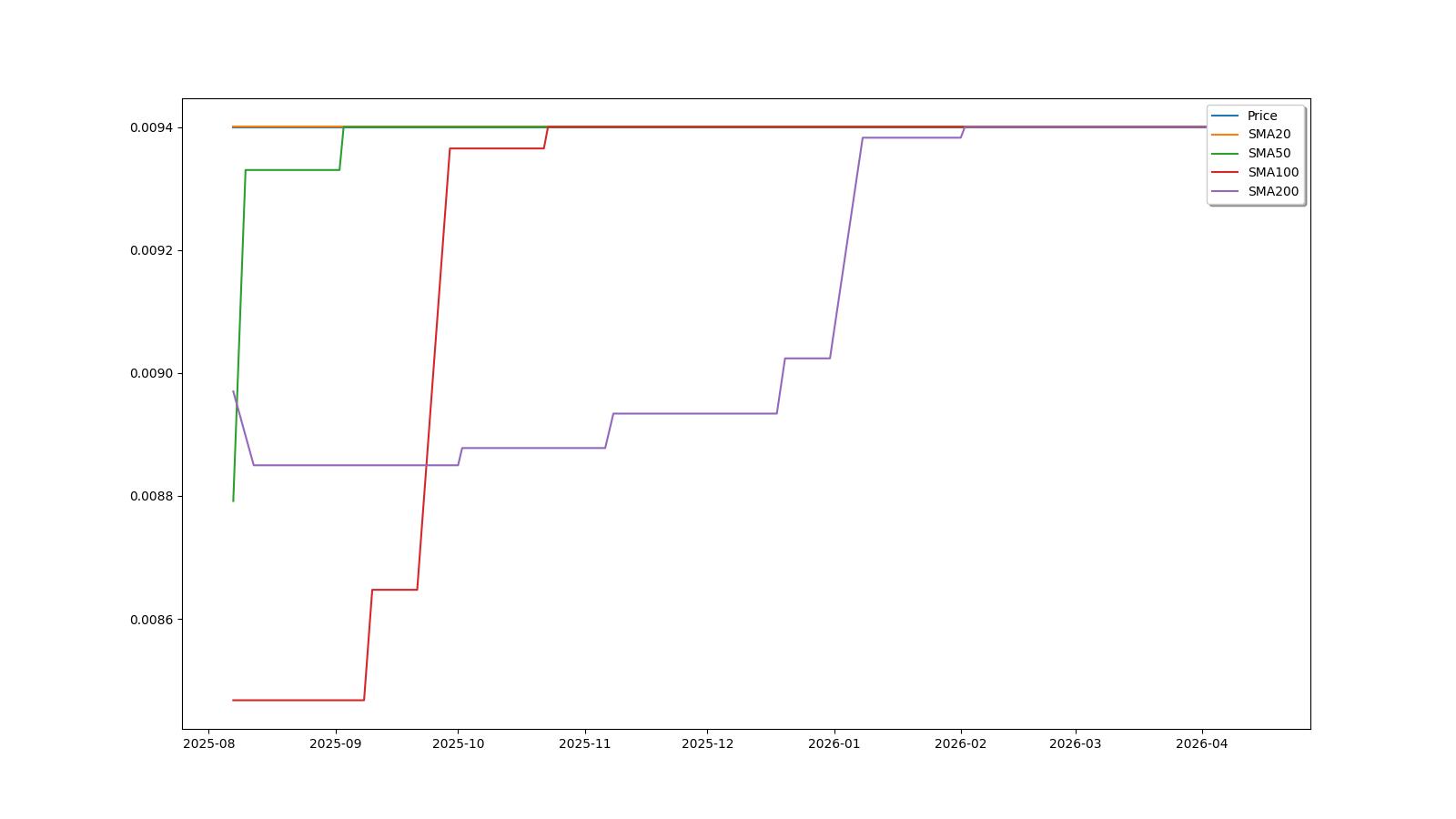Open Custody Protocol Simple Moving Averages