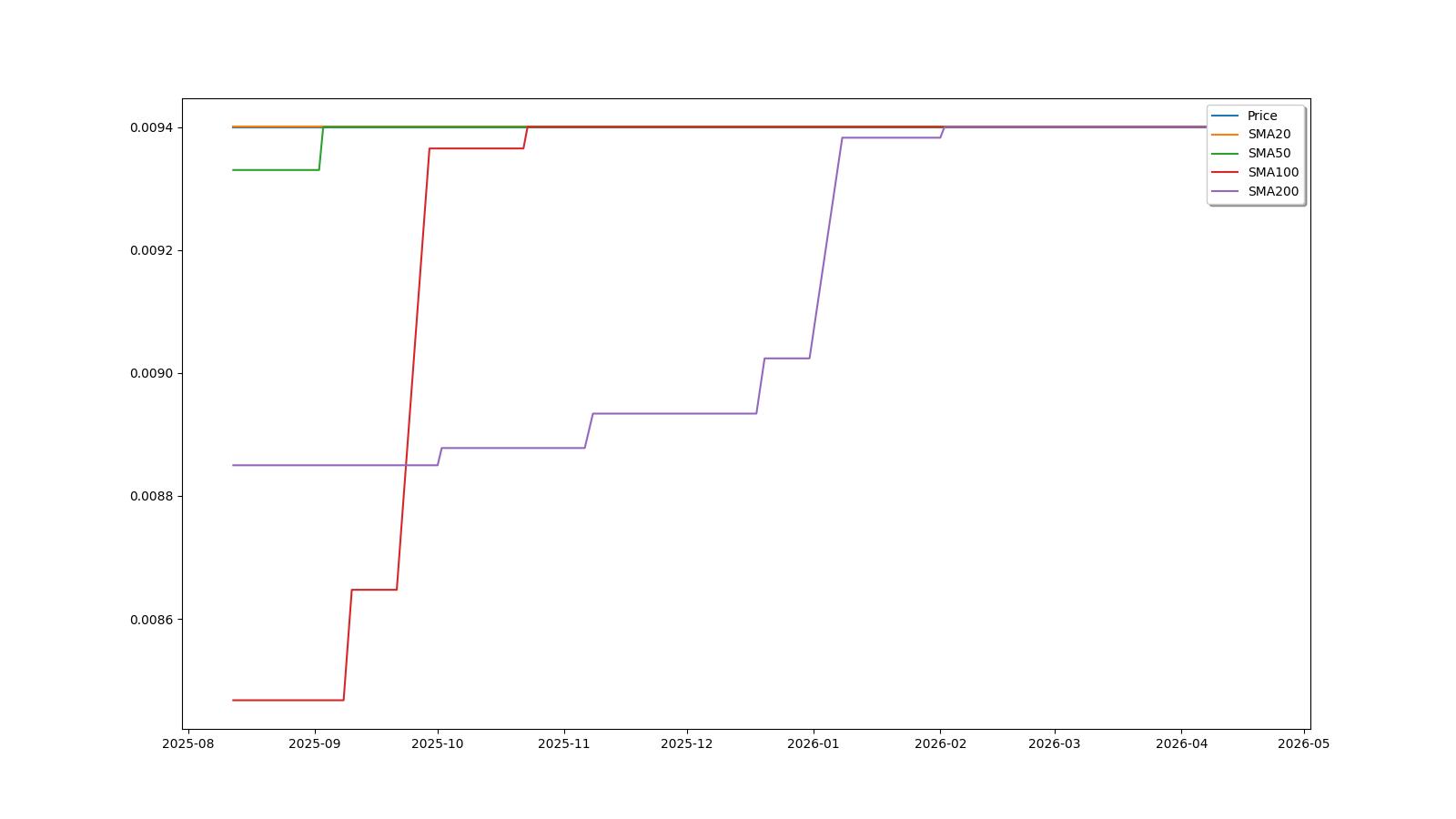 Open Custody Protocol Simple Moving Averages