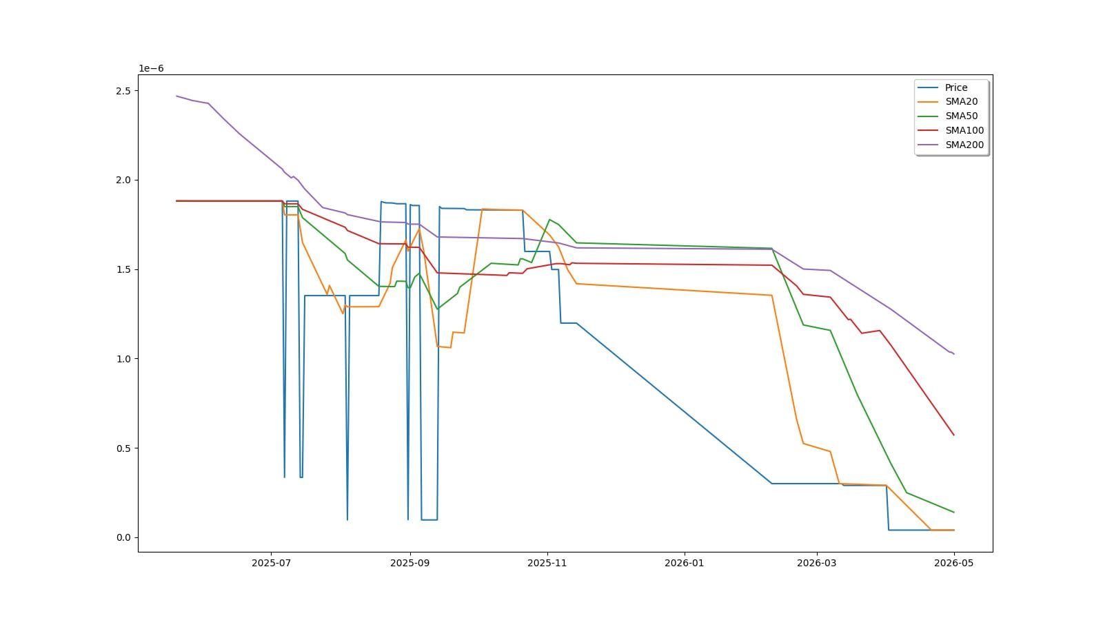 Qrkita Token Simple Moving Averages