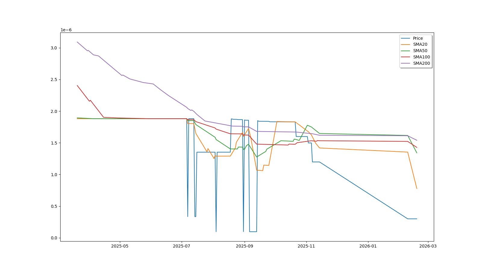 Qrkita Token Simple Moving Averages