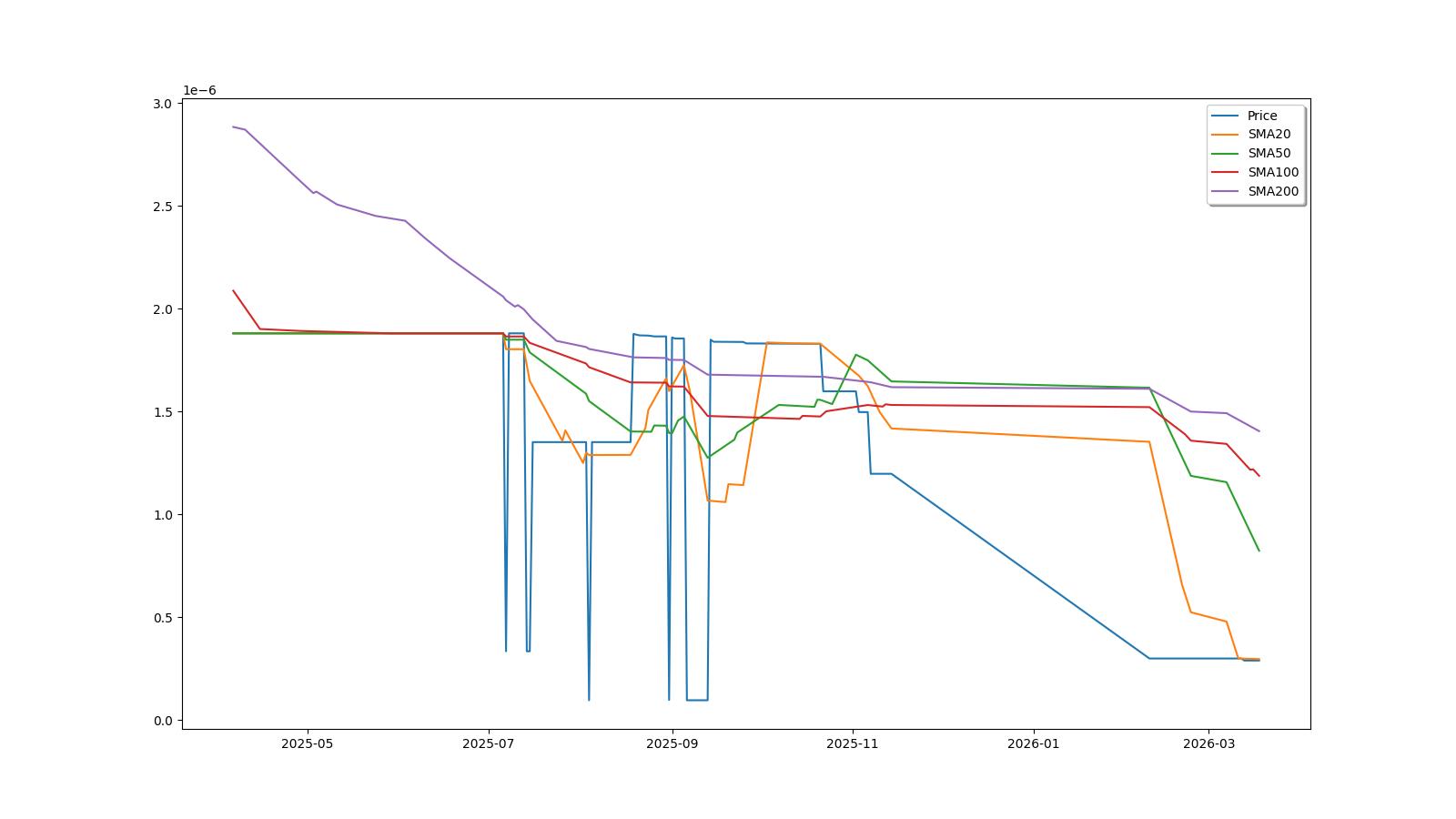 Qrkita Token Simple Moving Averages