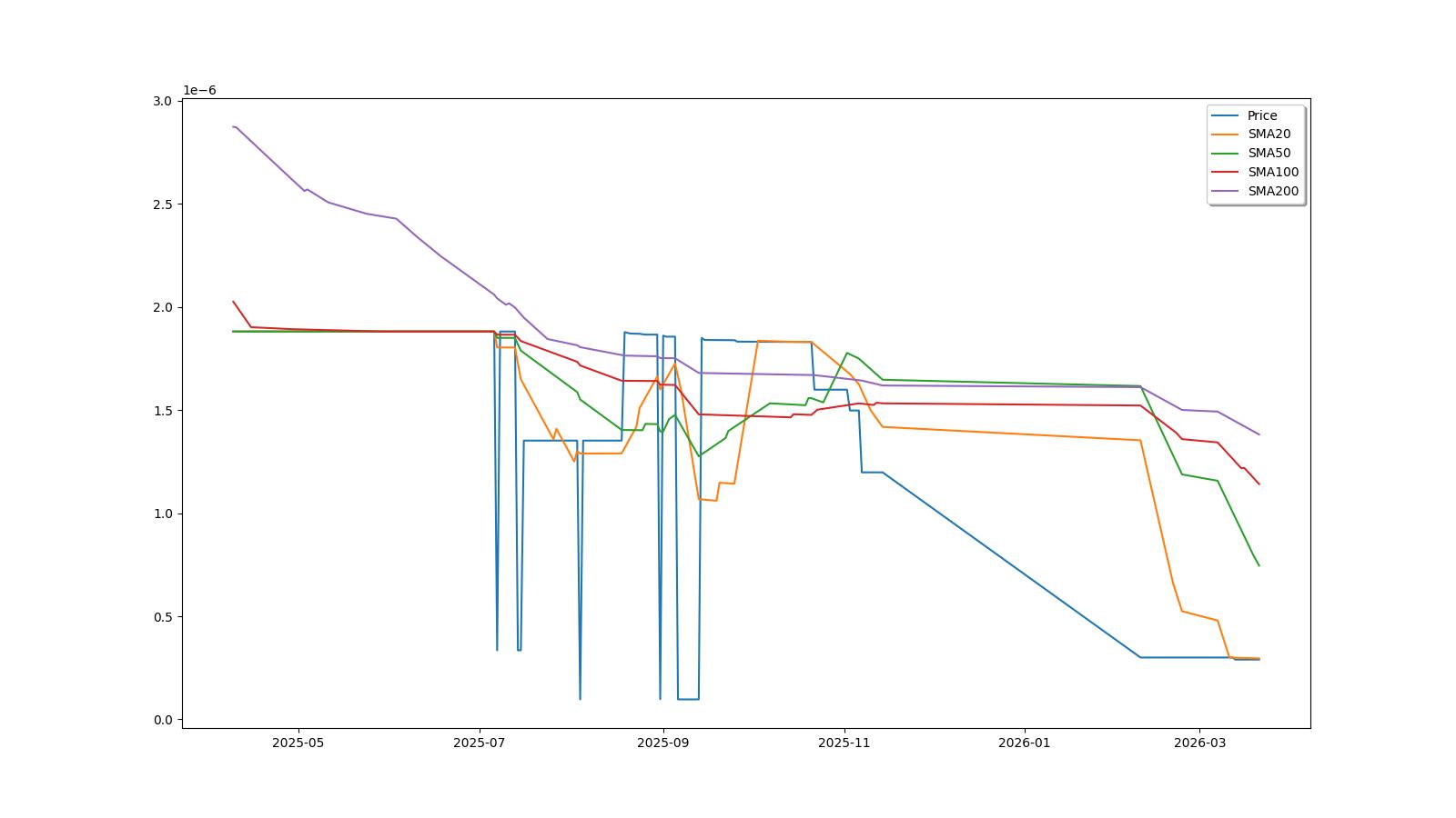 Qrkita Token Simple Moving Averages