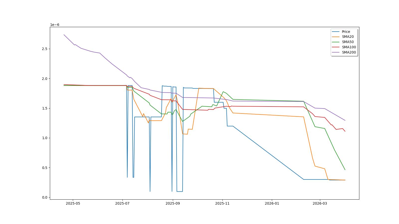 Qrkita Token Simple Moving Averages
