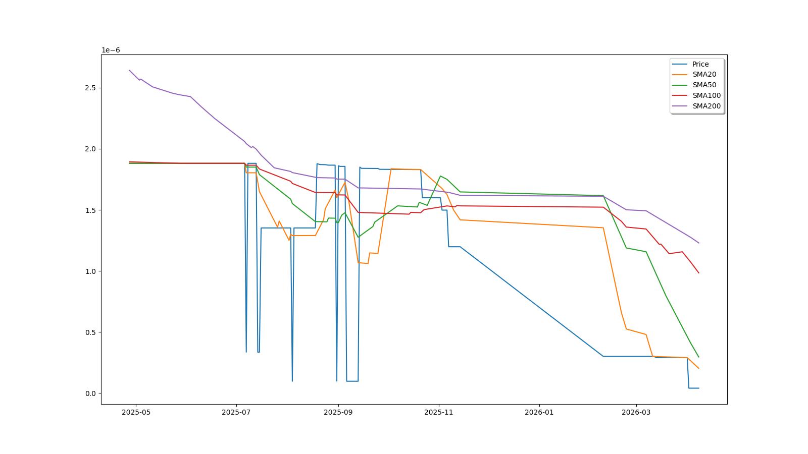 Qrkita Token Simple Moving Averages