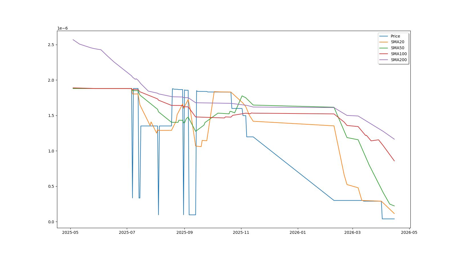 Qrkita Token Simple Moving Averages