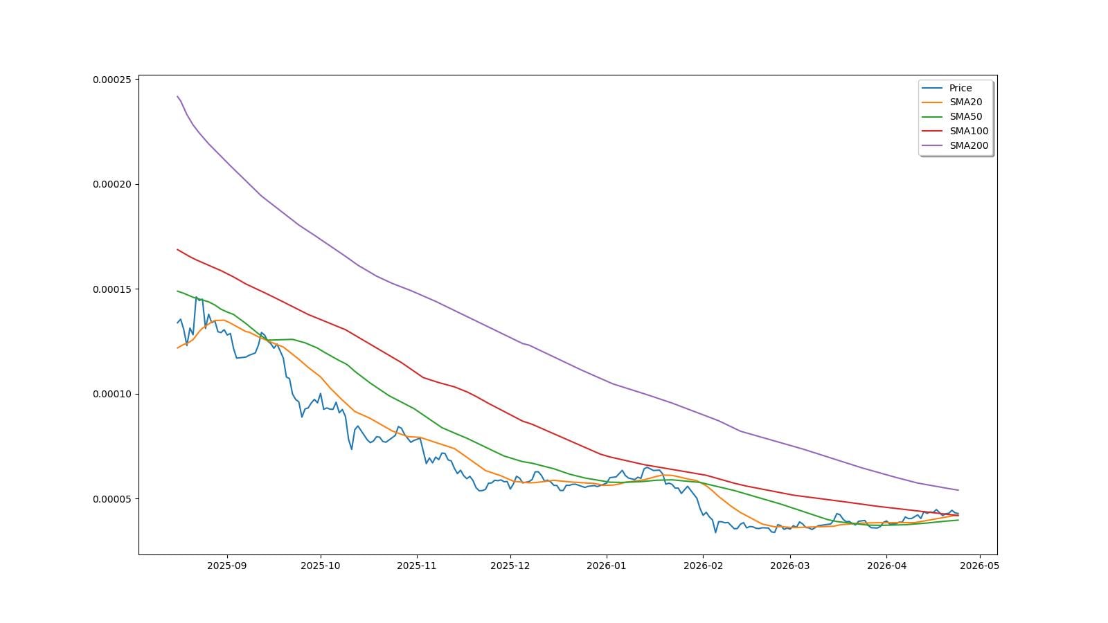 QSTAR Simple Moving Averages