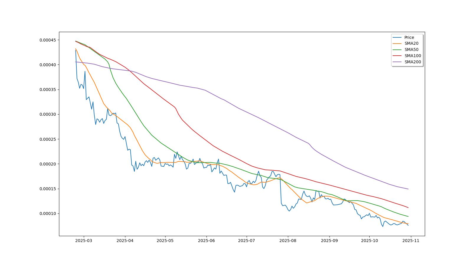 QSTAR Simple Moving Averages