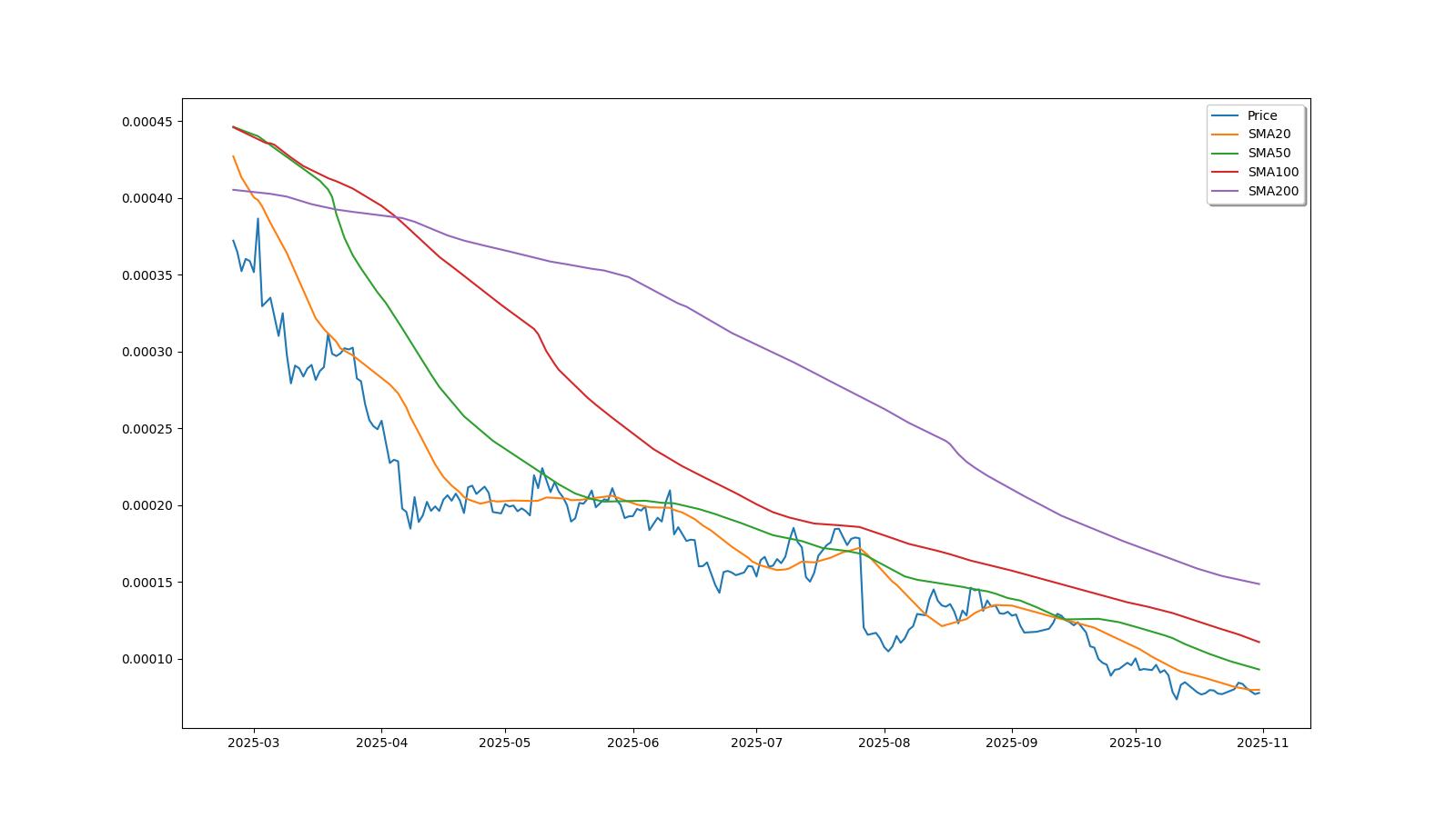 QSTAR Simple Moving Averages
