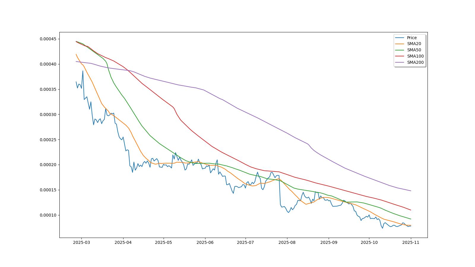QSTAR Simple Moving Averages