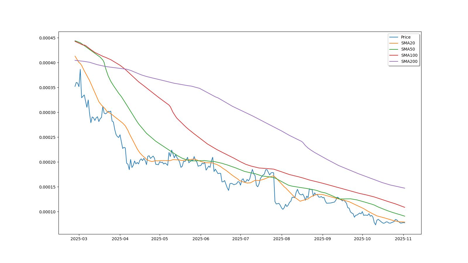 QSTAR Simple Moving Averages