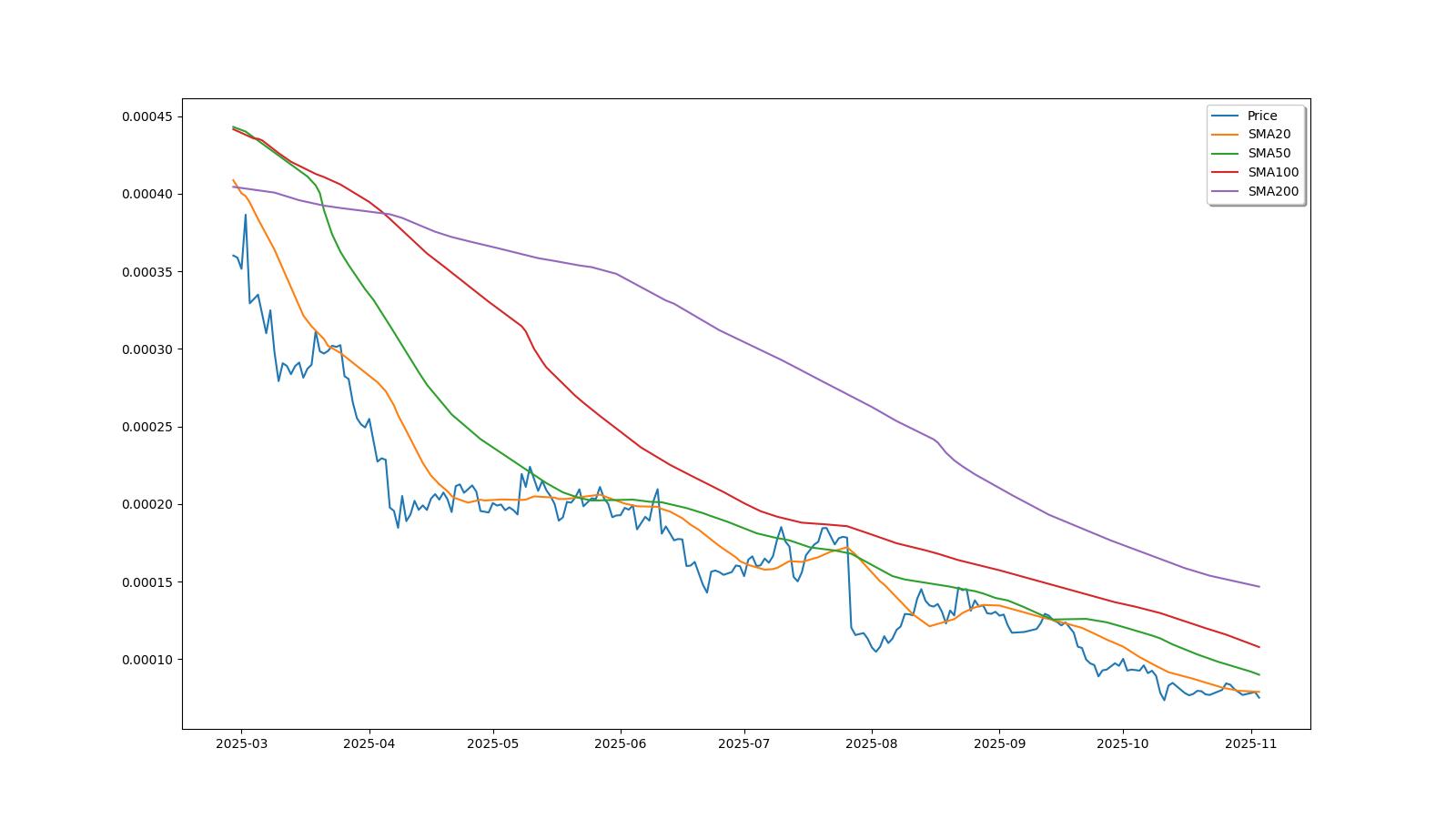 QSTAR Simple Moving Averages