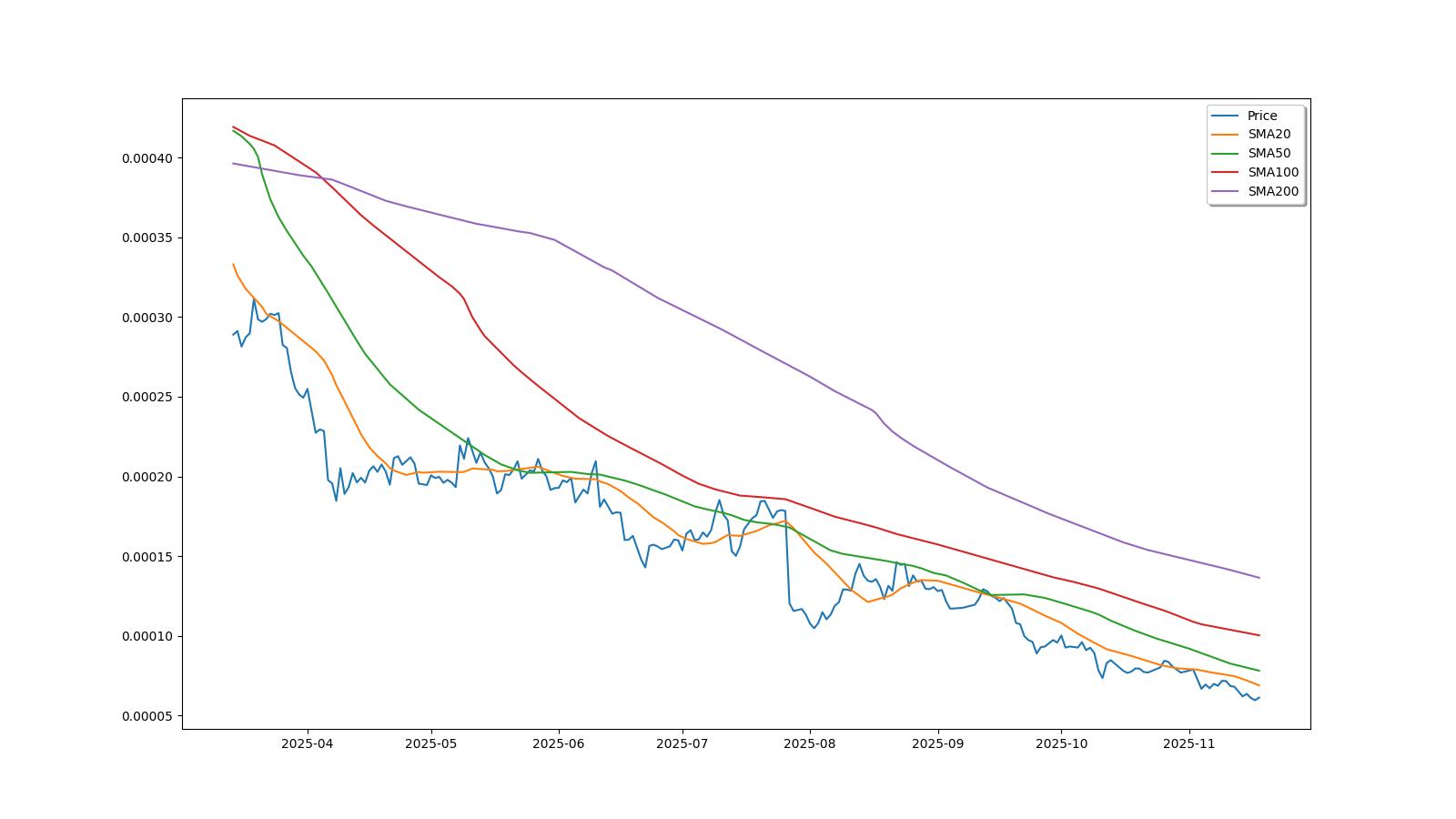 QSTAR Simple Moving Averages