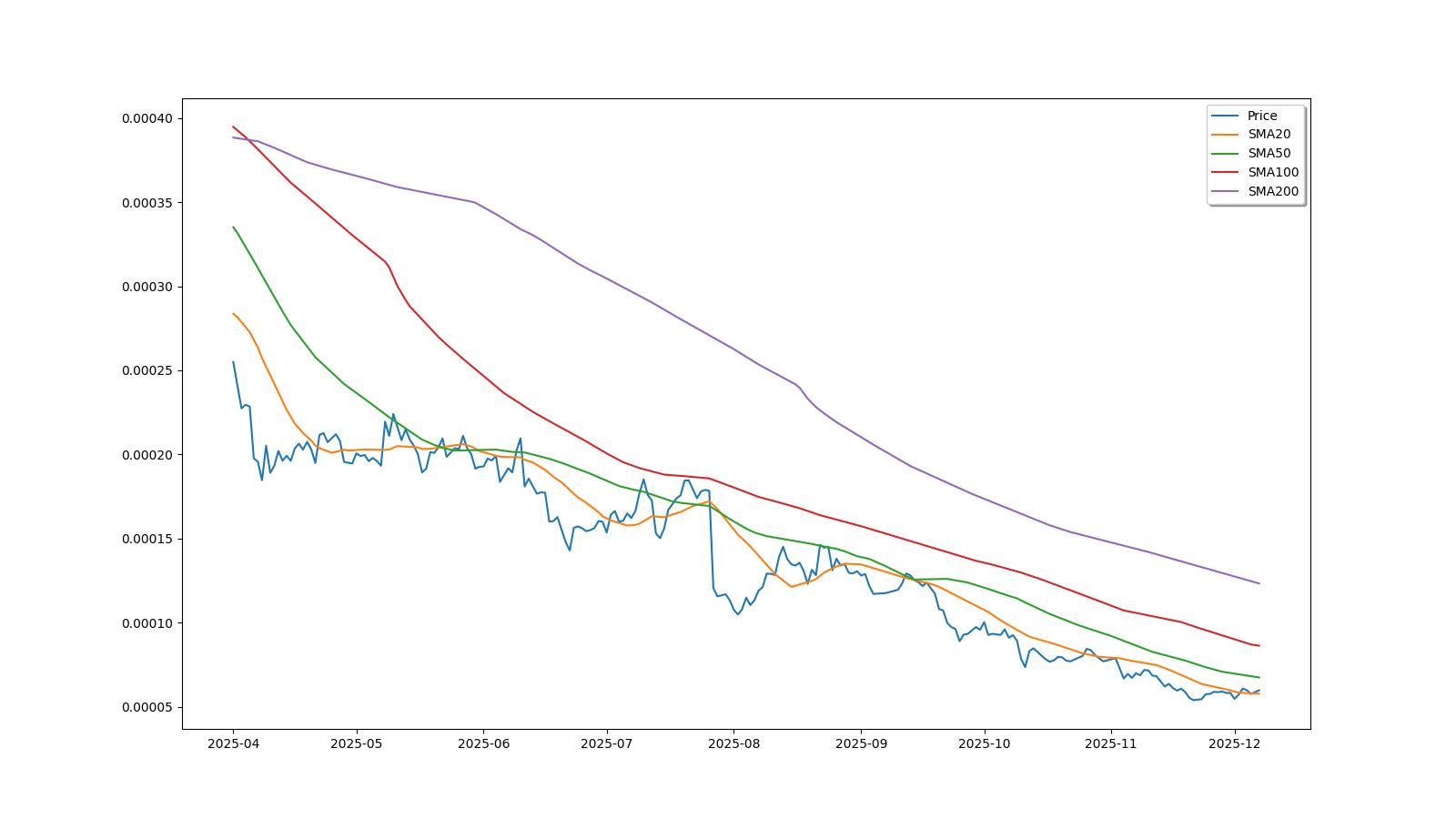 QSTAR Simple Moving Averages