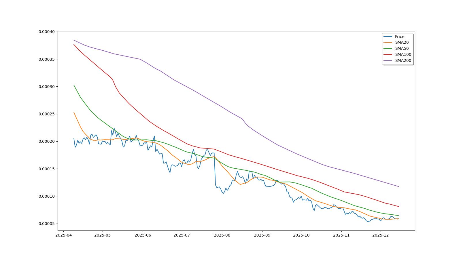 QSTAR Simple Moving Averages