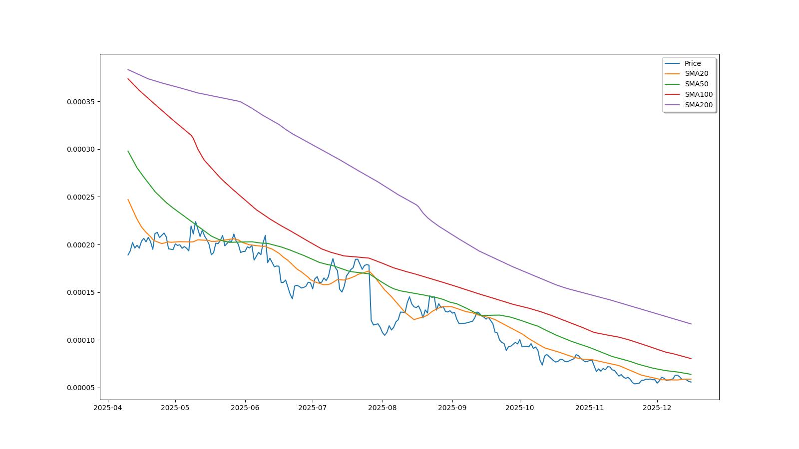 QSTAR Simple Moving Averages