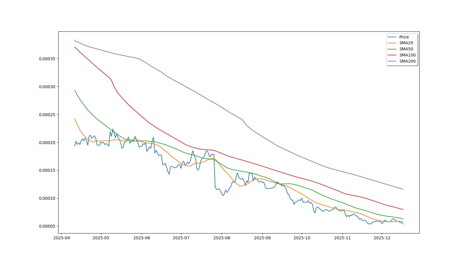 QSTAR Simple Moving Averages