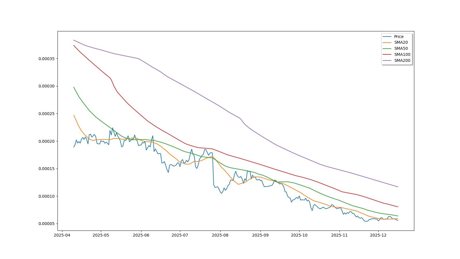 QSTAR Simple Moving Averages