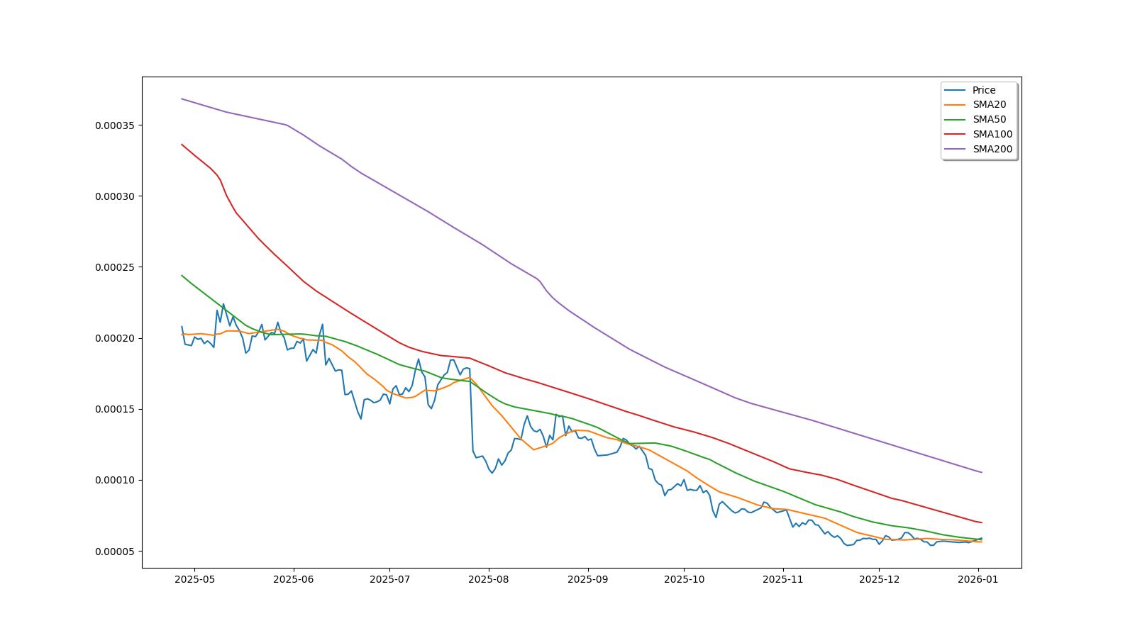 QSTAR Simple Moving Averages
