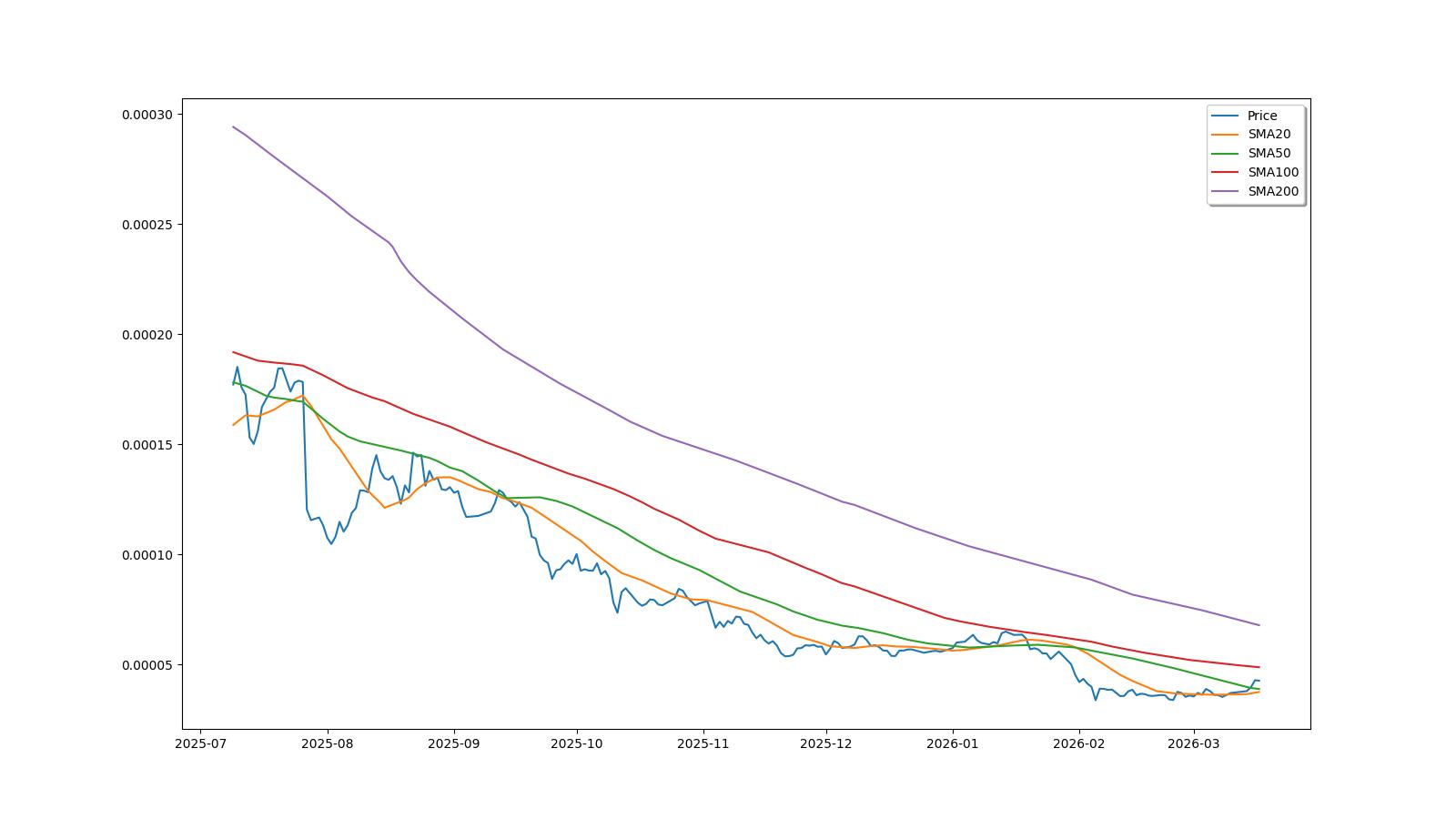 QSTAR Simple Moving Averages