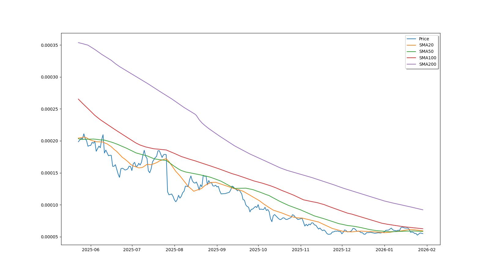 QSTAR Simple Moving Averages