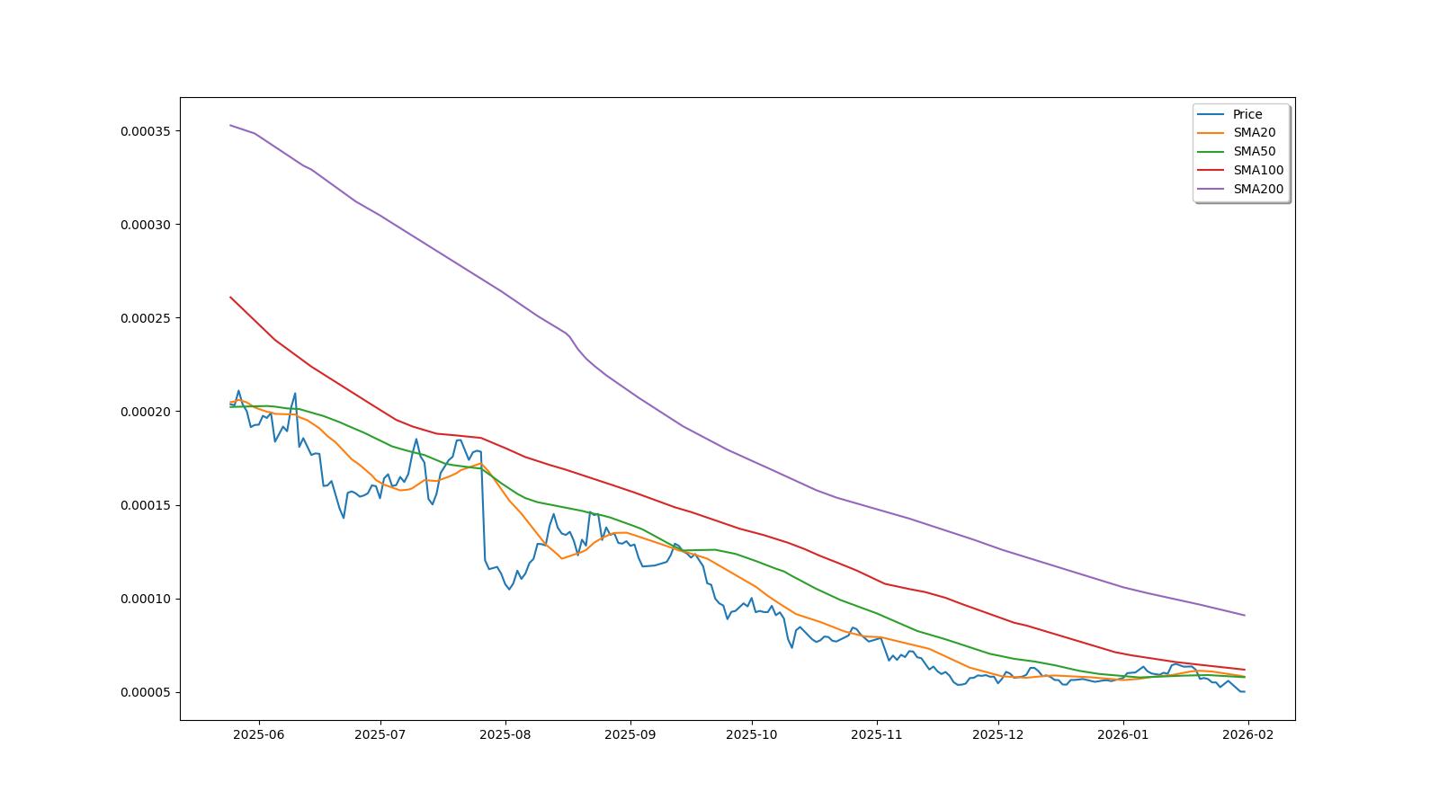 QSTAR Simple Moving Averages