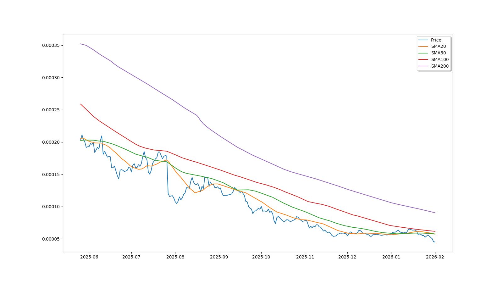 QSTAR Simple Moving Averages