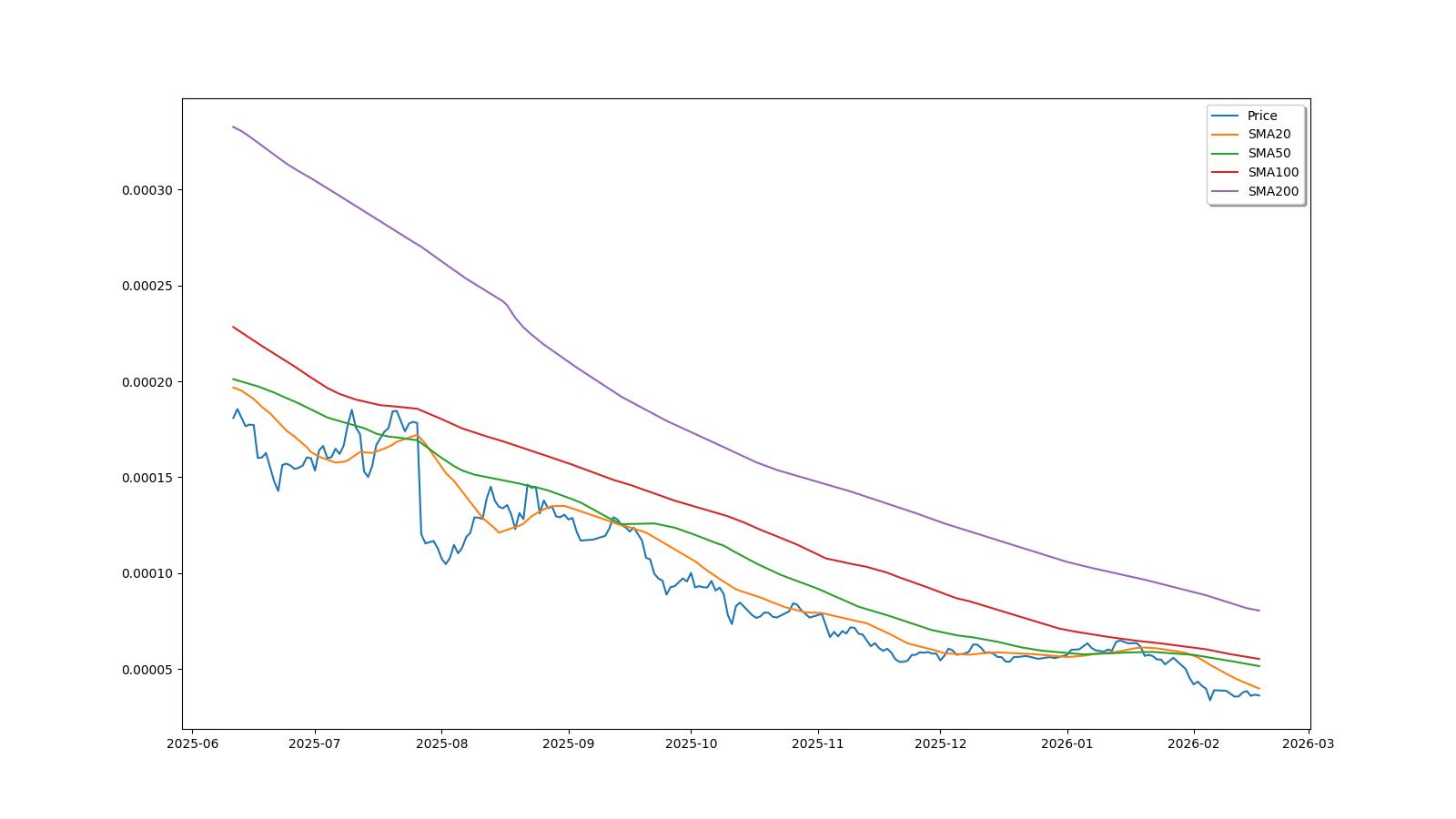 QSTAR Simple Moving Averages