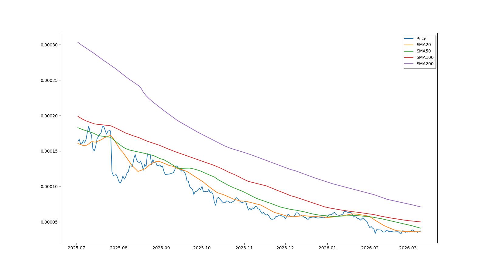QSTAR Simple Moving Averages