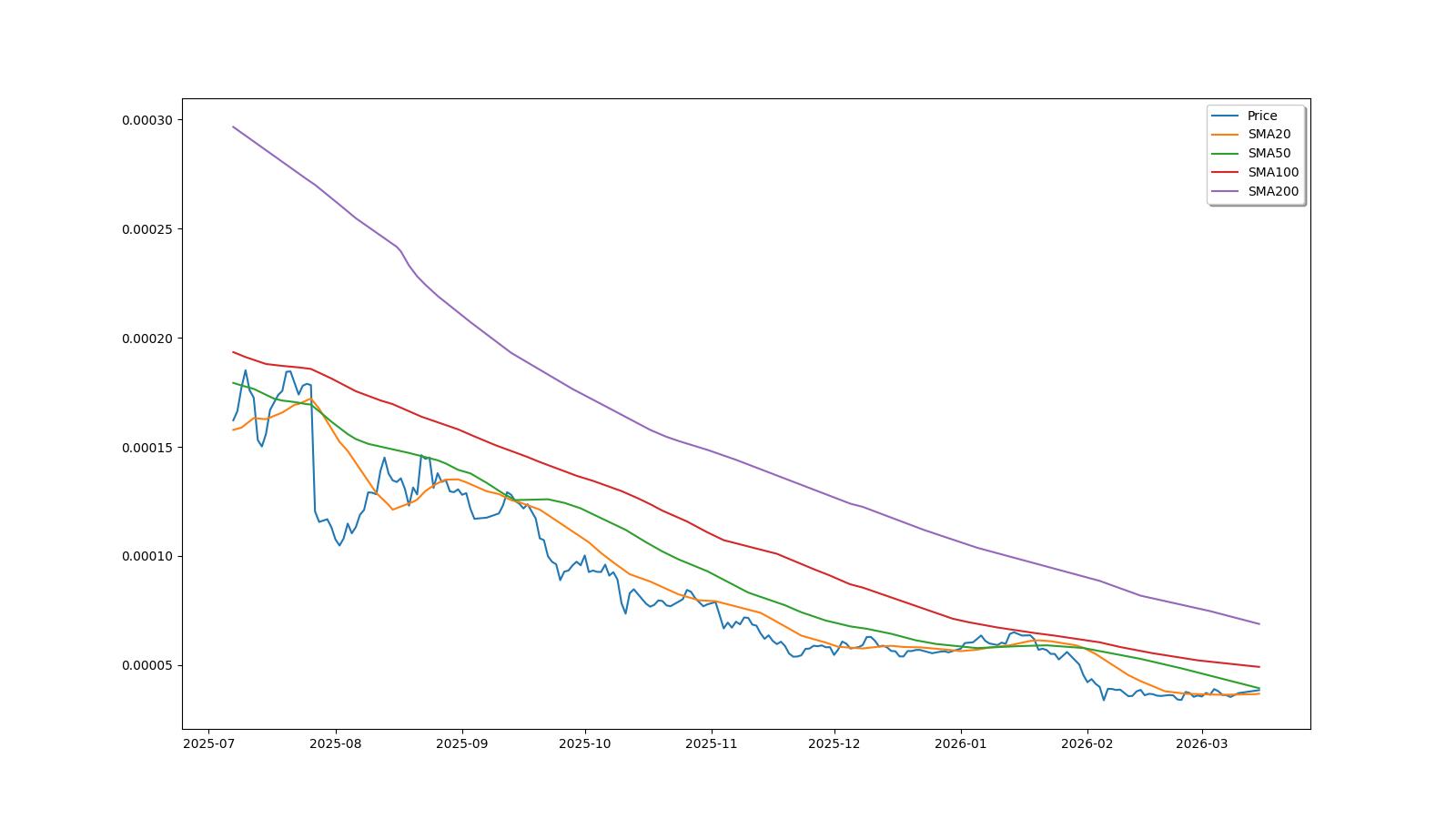 QSTAR Simple Moving Averages