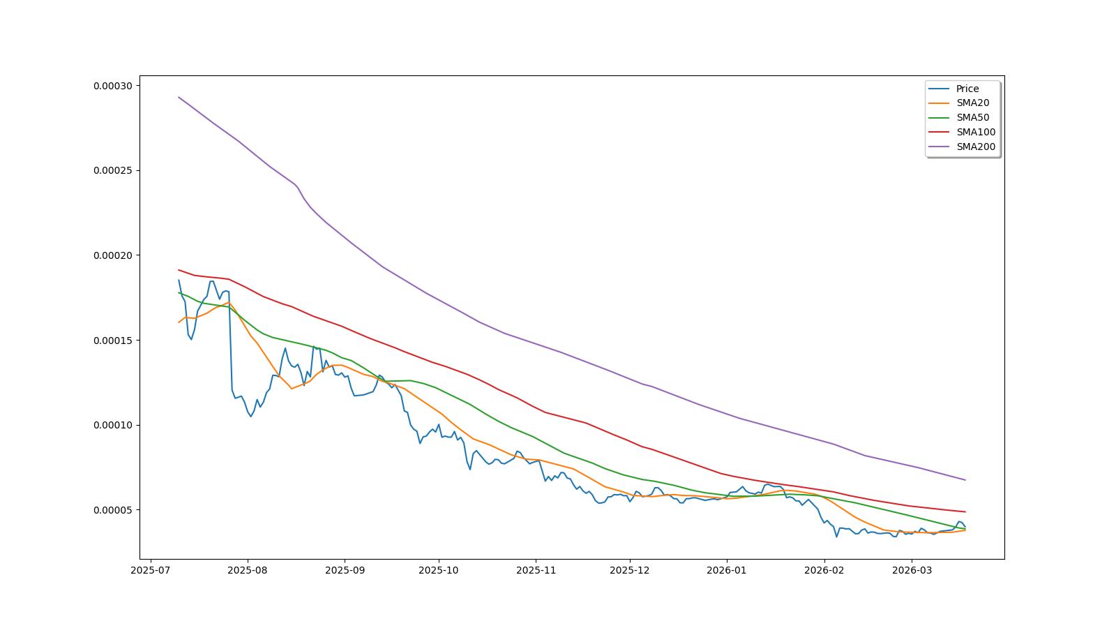 QSTAR Simple Moving Averages