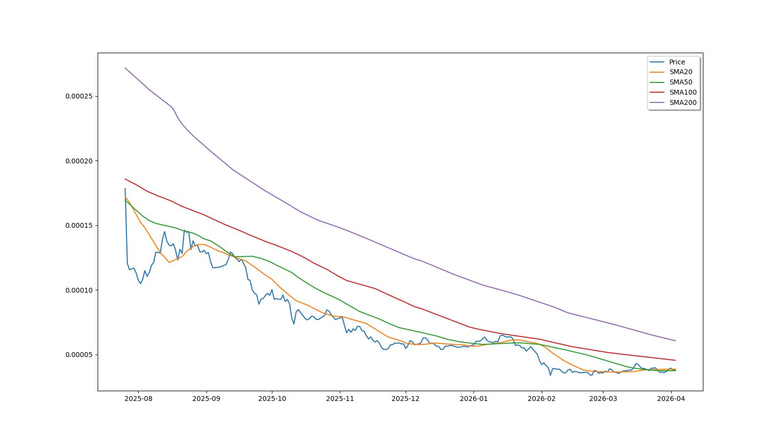 QSTAR Simple Moving Averages