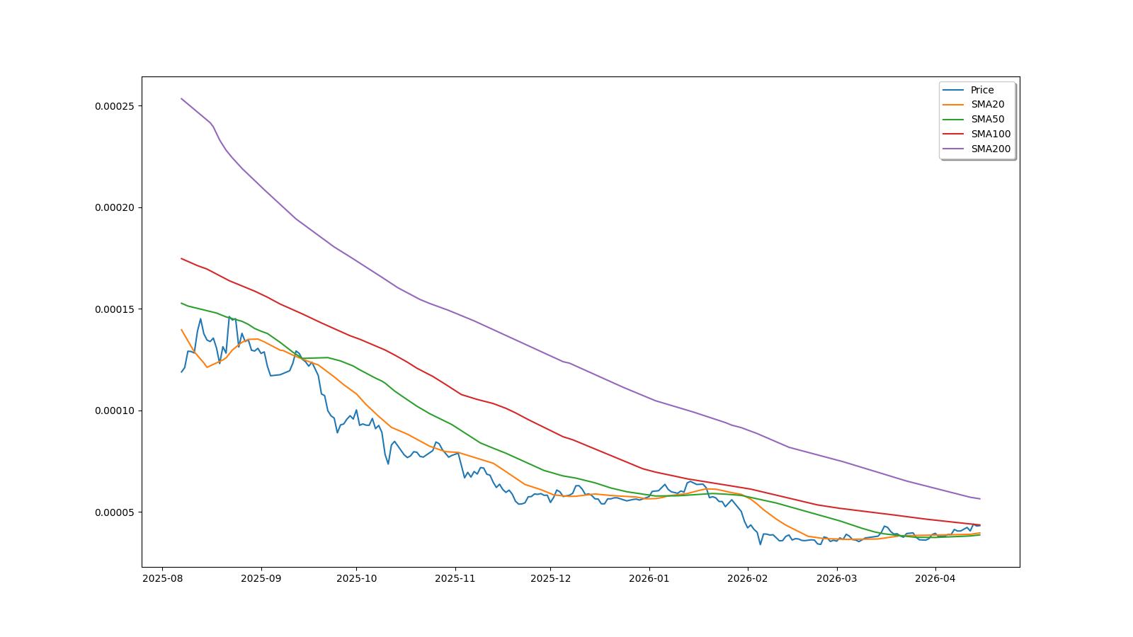 QSTAR Simple Moving Averages
