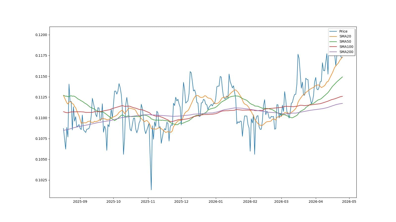 Qtoken Simple Moving Averages