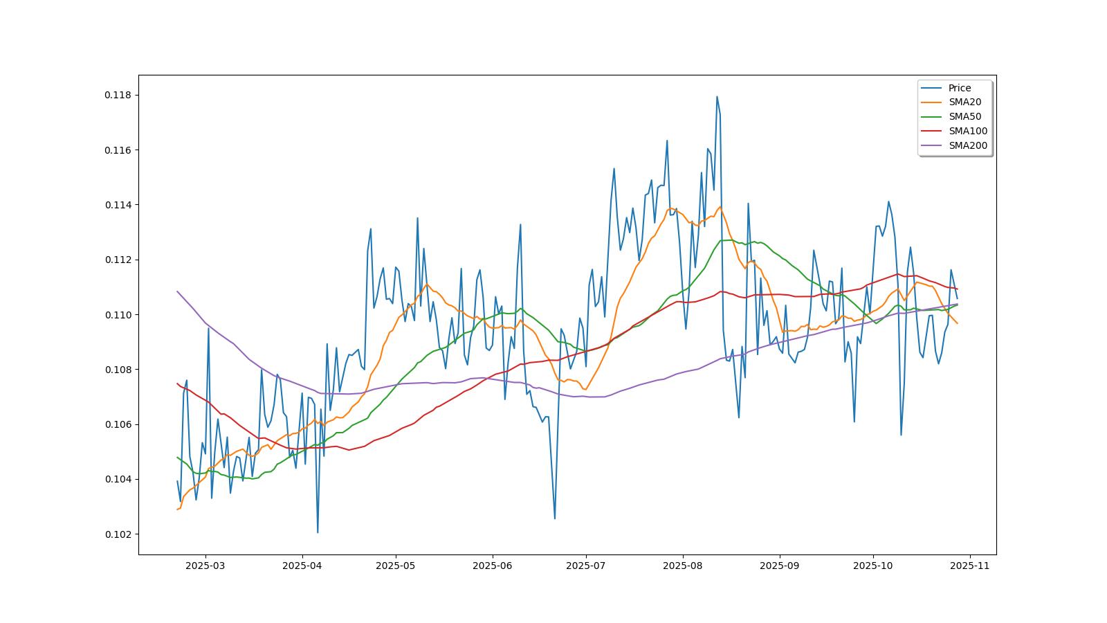 Qtoken Simple Moving Averages