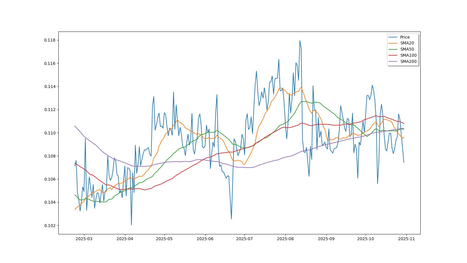 Qtoken Simple Moving Averages
