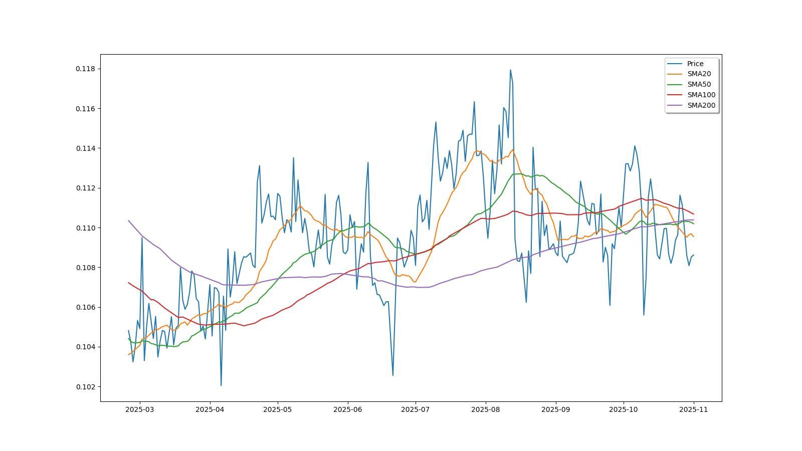 Qtoken Simple Moving Averages