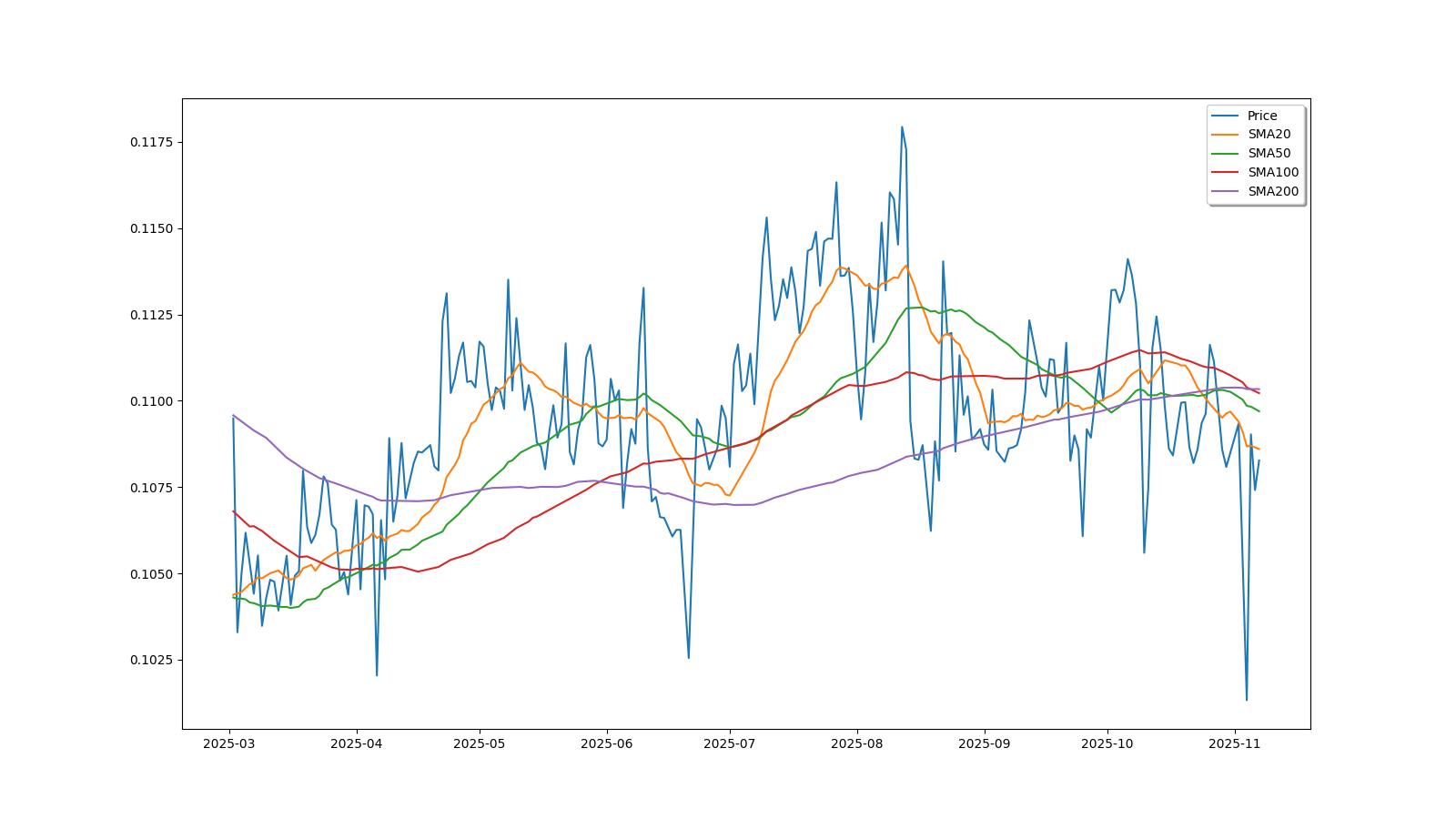 Qtoken Simple Moving Averages