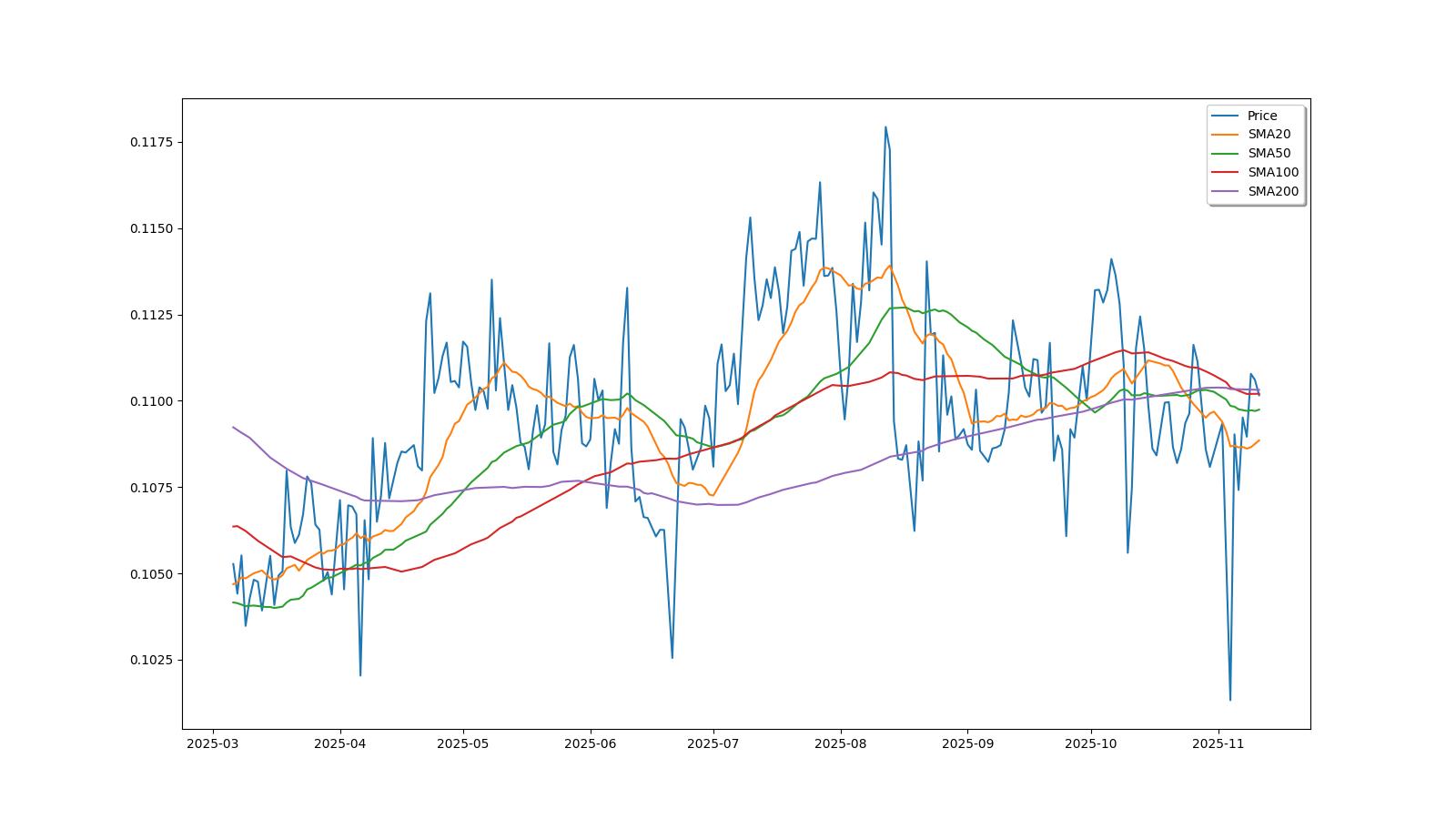 Qtoken Simple Moving Averages