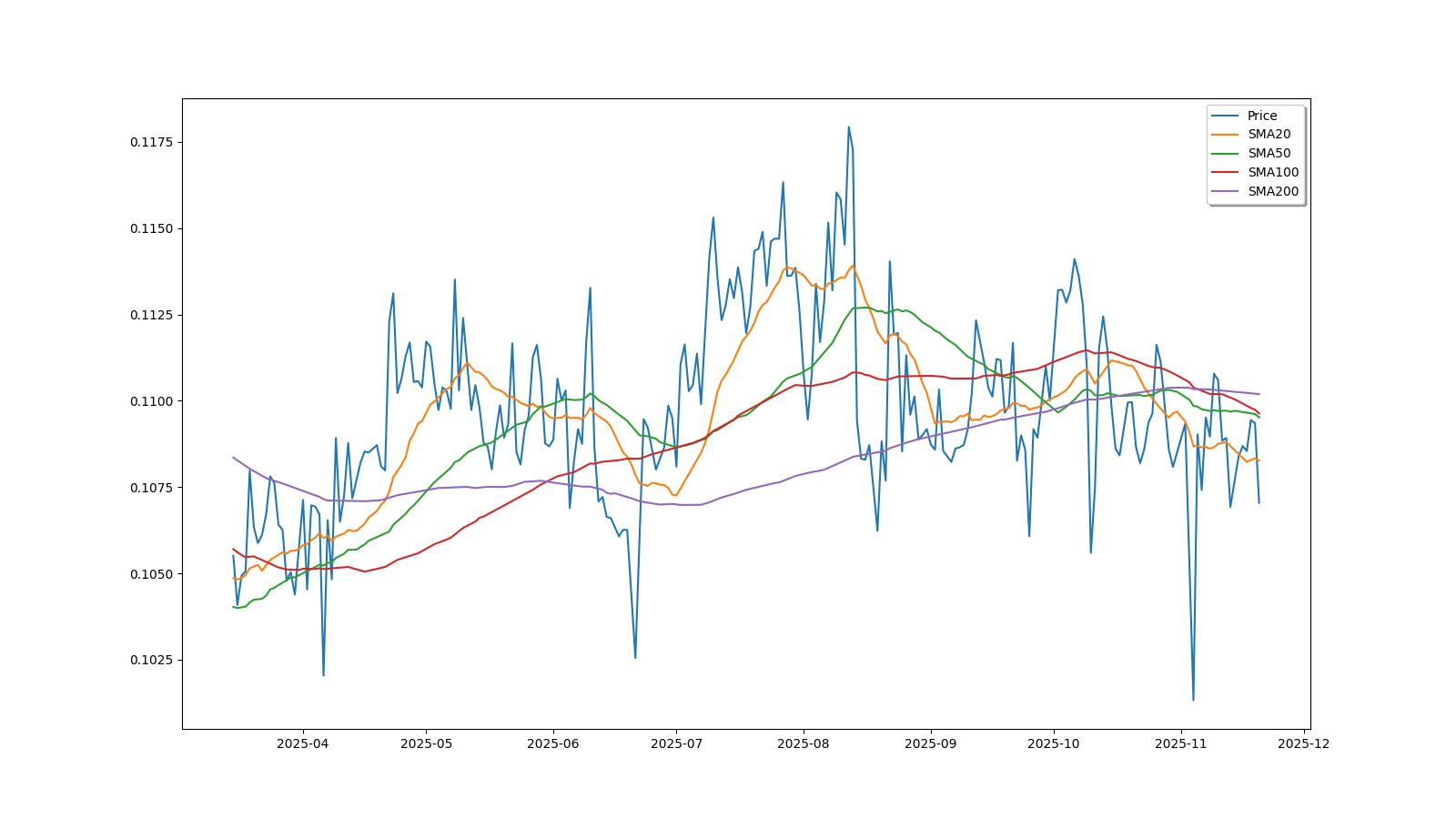 Qtoken Simple Moving Averages