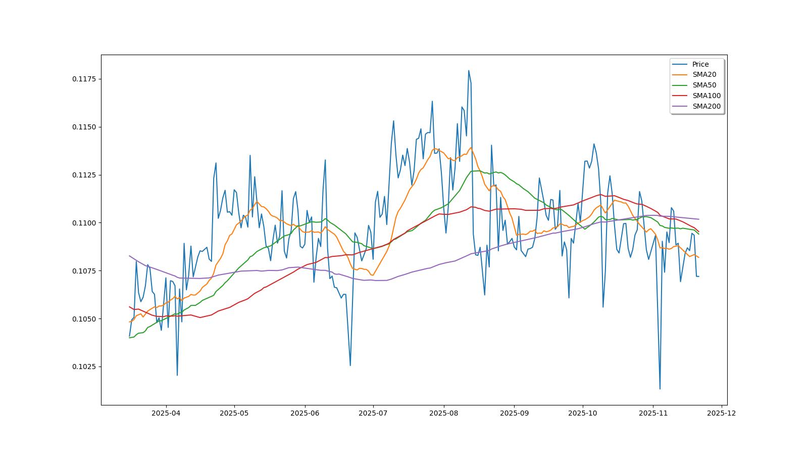 Qtoken Simple Moving Averages