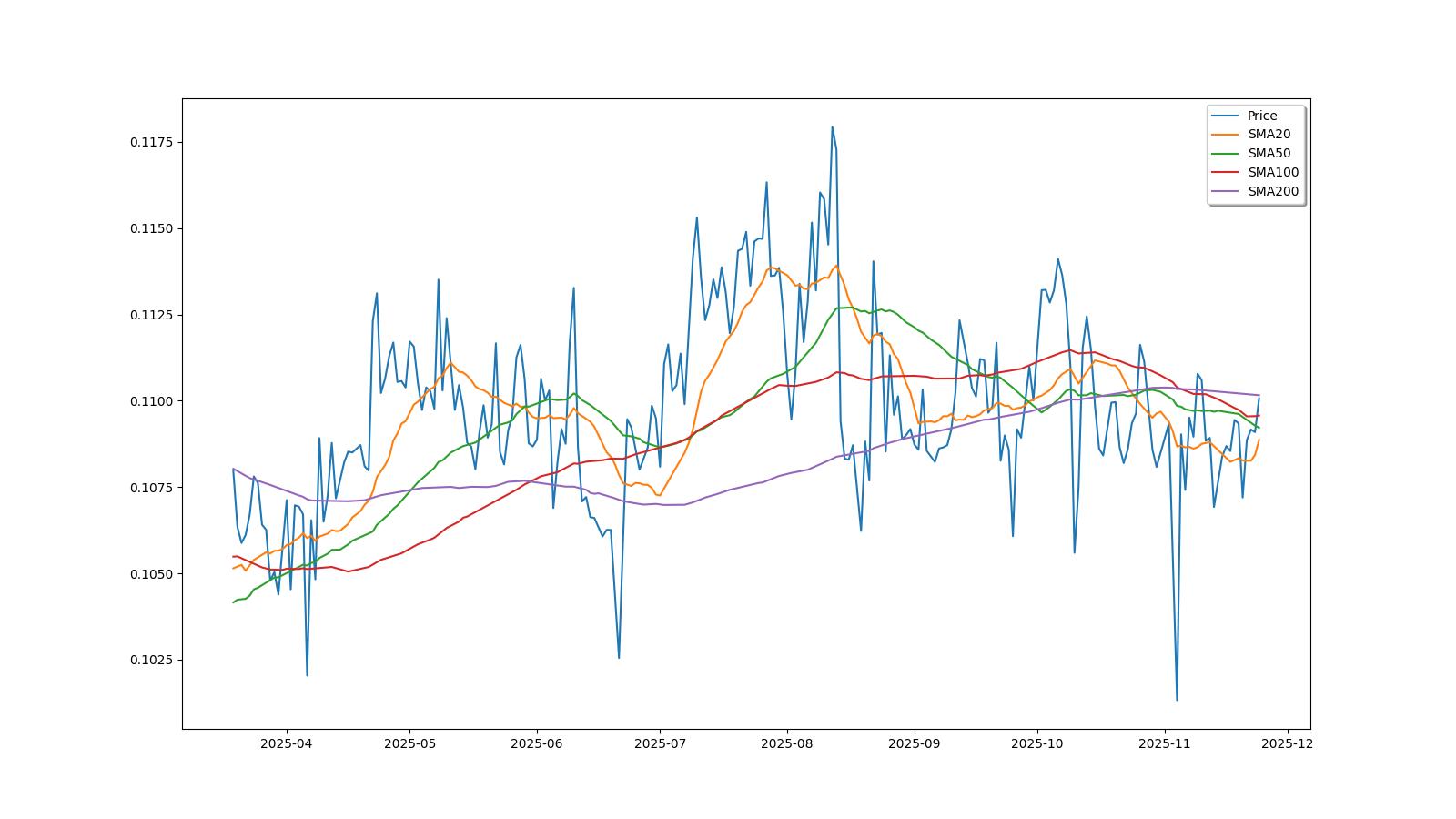 Qtoken Simple Moving Averages