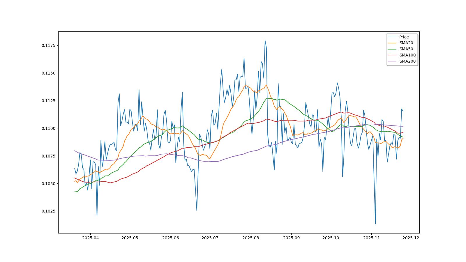 Qtoken Simple Moving Averages