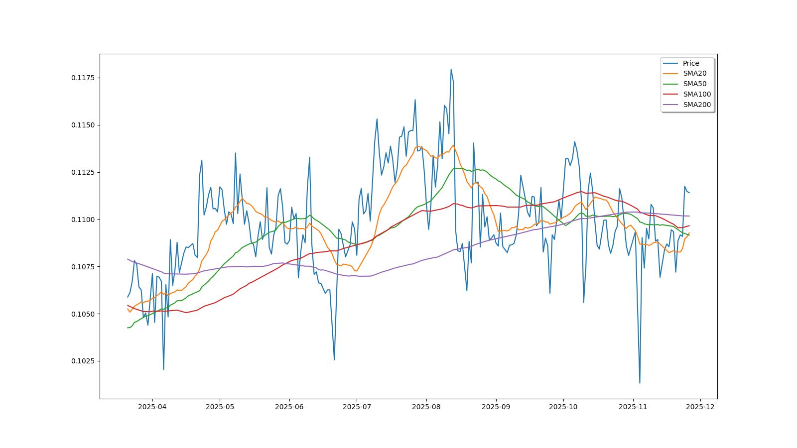 Qtoken Simple Moving Averages