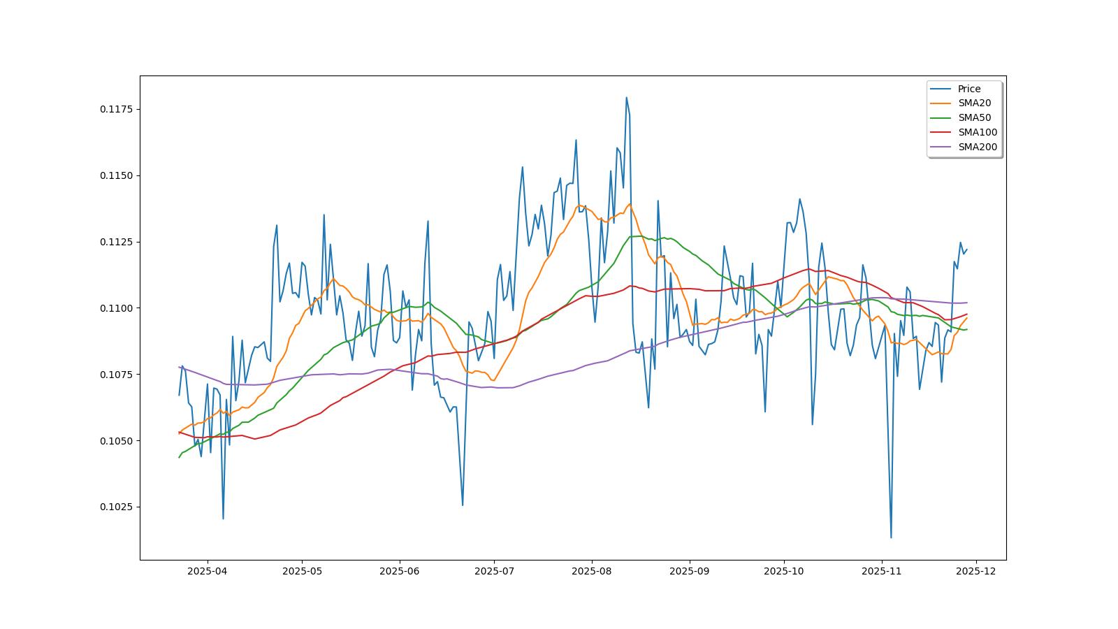 Qtoken Simple Moving Averages