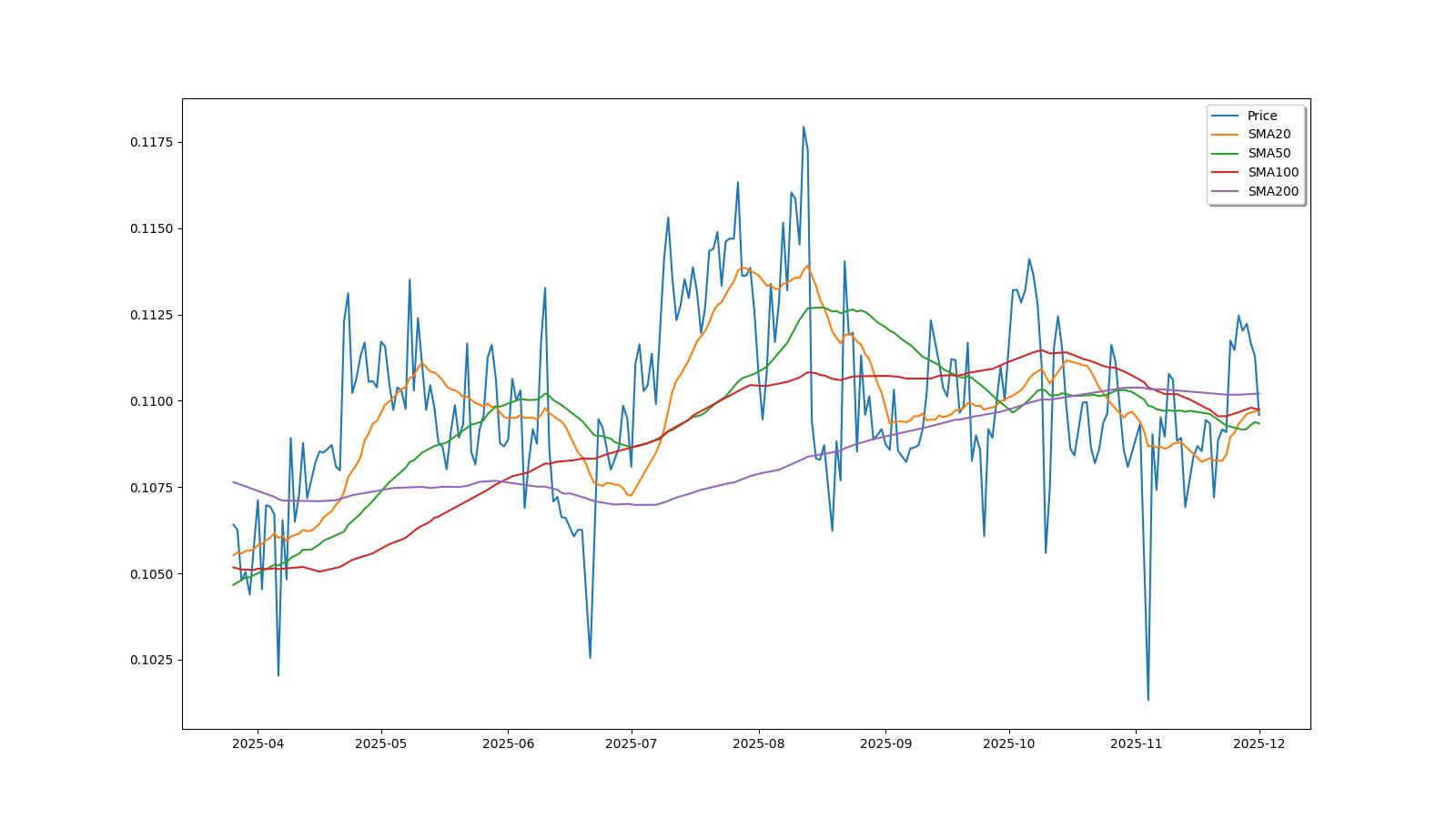 Qtoken Simple Moving Averages