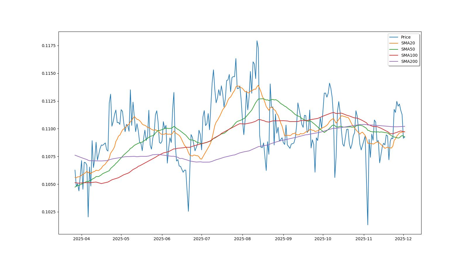 Qtoken Simple Moving Averages